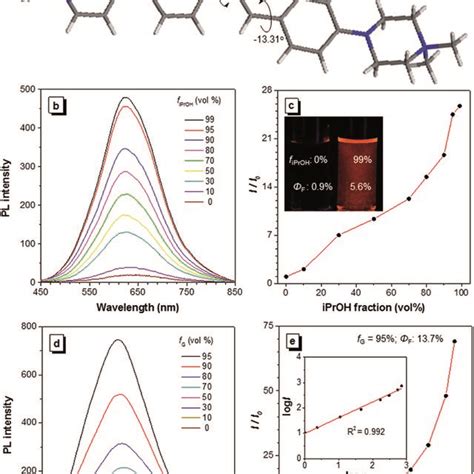 A The Crystal Structure Of Cspp B The Pl Spectra Of Cspp In