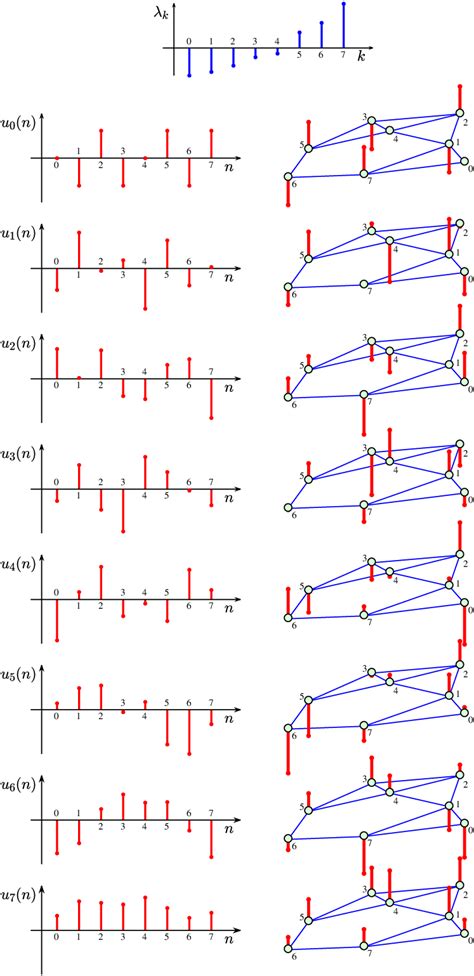 Eigenvalues λ K For Spectral Indices Eigenvalue Number K 0 1