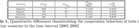 Table 1 From A Social Network Analysis Based Approach To Deriving Knowledge About Research