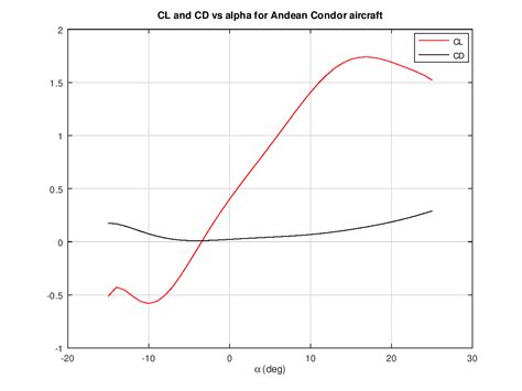 Software For Modeling Analysis And Design Of A Fixed Wing Aircraft Luis Benigno Gutiérrez Zea