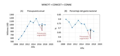 Argentina Invierte Entre Cinco Y Siete Veces Menos En Investigación Y Desarrollo Que Los Países