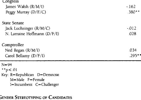 CORRELATION OF GENDER ROLE BELIEFS WITH CANDIDATE FAVORABILITY RATINGS Download Scientific Diagram