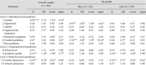 Multilevel Logistic Regression Analysis Of The Overall Sample And By Gender Download