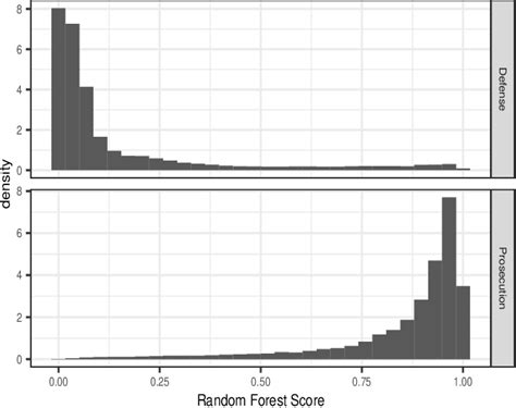 Figure From Score Based Likelihood Ratios To Evaluate Forensic Pattern Evidence Semantic Scholar