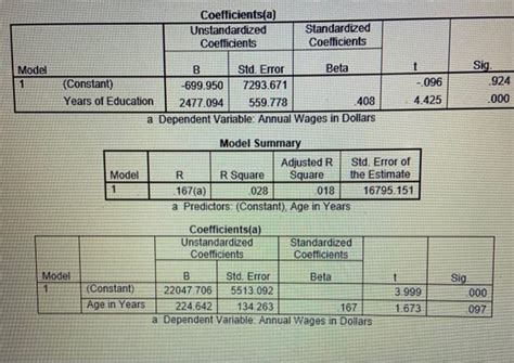 Solved Interpret The Regression Analysis Results Using Chegg