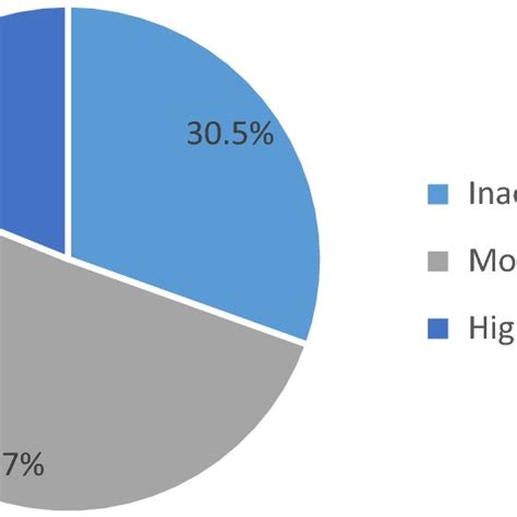 The Prevalence Of Physical Inactivity Among Participants With Diabetic Download Scientific