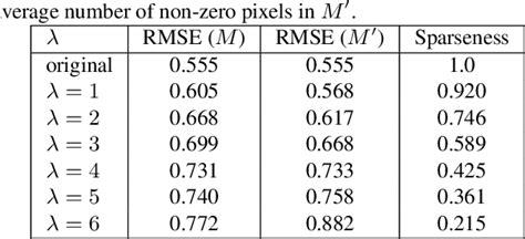 Table 1 From Visualization Of Convolutional Neural Networks For