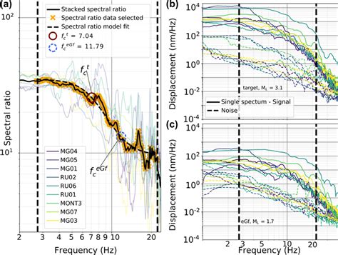 A Representative Example Of An Event Pair Spectral Ratio And The Download Scientific Diagram