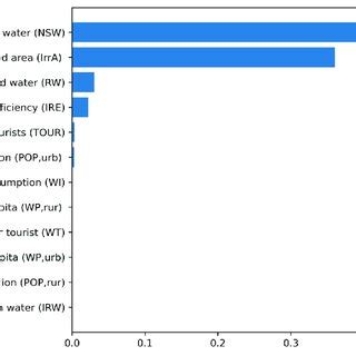Causal Loop Diagram Mapping The Key Parameters That Impact Water Demand Download Scientific
