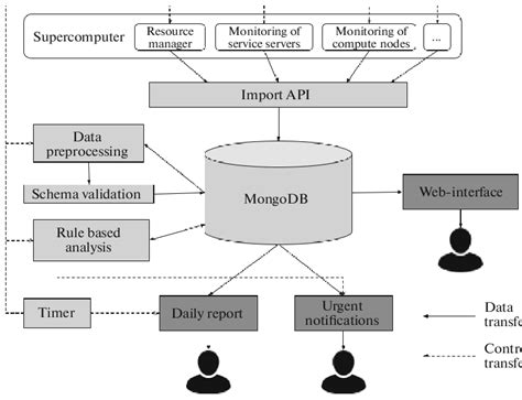 General Work Scheme Of The Implemented Solution Download Scientific Diagram