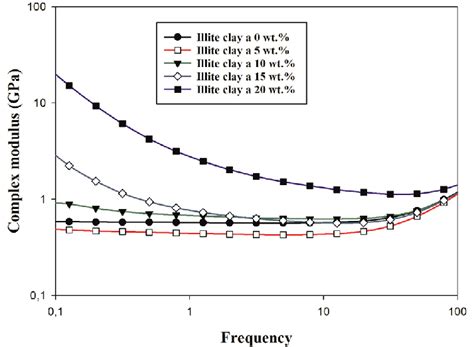 Complex Viscosity Of The Different Matrices Download Scientific Diagram