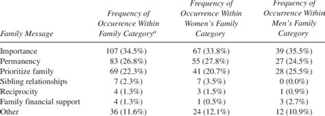 Frequency Of Family Messages By Sex Download Table