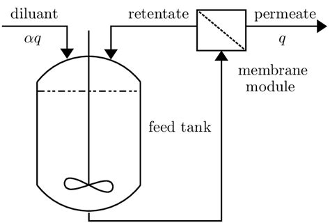 Schematic Representation Of A Generalized Uf Df Process Download Scientific Diagram