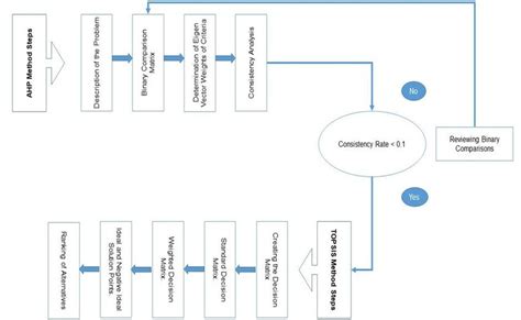 Application Flow Chart Of Ahp And Topsis Methods Download Scientific