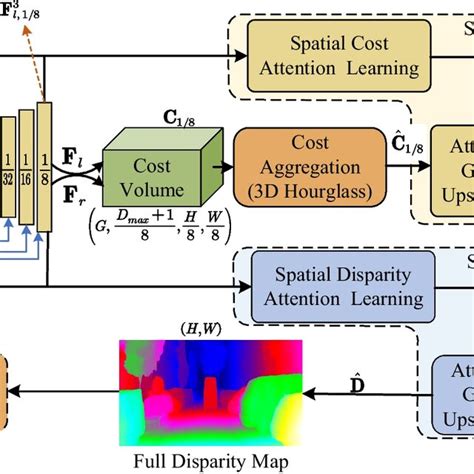 The Overall Architecture Of The Proposed Spatial Attention Guided