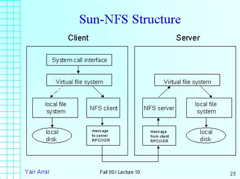 Sun Nfs Structure