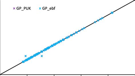 actual and predicted values of trapping efficiency using gp models with