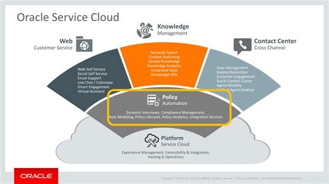 Ppt Policy Automation With Oracle Service Cloud Powerpoint