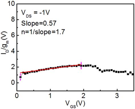 Id Gm Versus Vgs Curve At A Fixed Value Of Vds −1 V Slope Has Been Download Scientific
