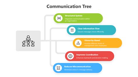 Explore This Communication Tree Powerpoint Presentation