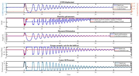 Benchmarking Dynamic Balancing Controllers For Humanoid Robots