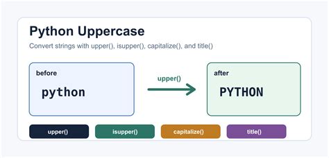 Python Uppercase Upper Isupper And Unicode Strings