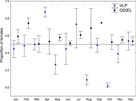 Adult Sex Ratio For Adult T Verticalis Throughout The Annual Cycle Download Scientific