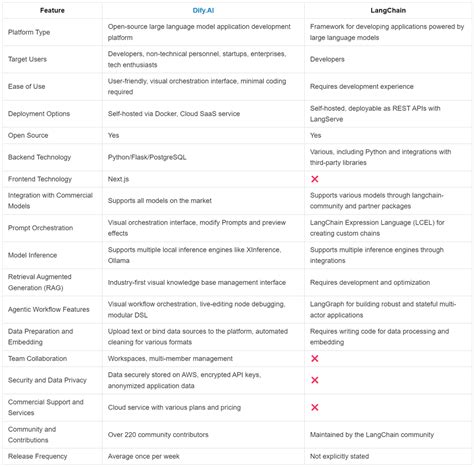 Dify Vs Langchain Dify Blog