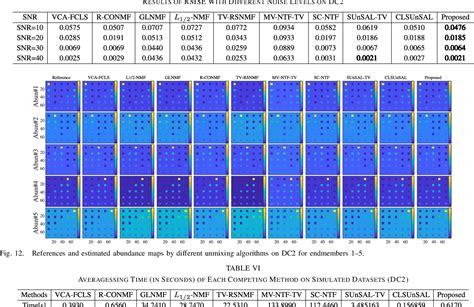 table vi from hyperspectral unmixing using higher order graph regularized nmf with adaptive