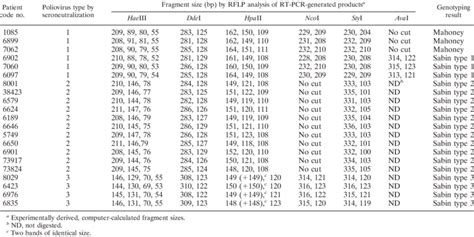 RFLP Analysis Of Clinical Samples Download Table