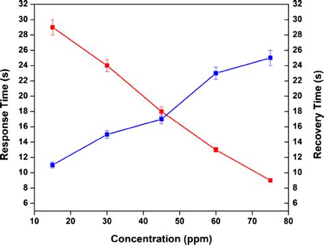 Response Time And Recovery Time Versus Concentration Of Formaldehyde Download Scientific Diagram