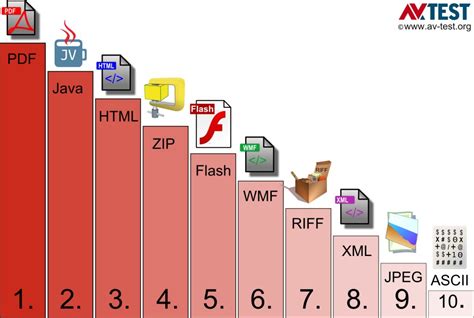 PDF Flash And Java The Most Dangerous File Types