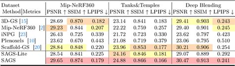 Sags Structure Aware 3d Gaussian Splatting