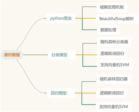 python房价分析（一）pyton爬虫 知乎