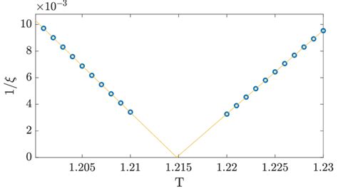 Inverse Correlation Length As A Function Of Temperature At Z 6