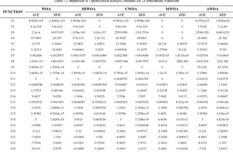 Table 1 From A Hybrid Improved Whale Optimization Algorithm Semantic