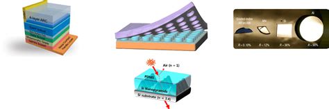 Anti Reflective Coating Guide To Solve Glare Problem On Your Product Wee Tect