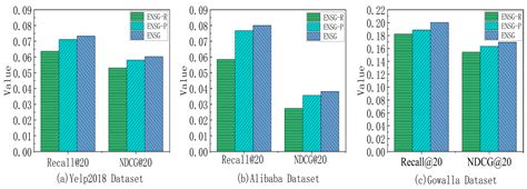Ensg Enhancing Negative Sampling In Graph Convolutional Networks For Recommendation Systems