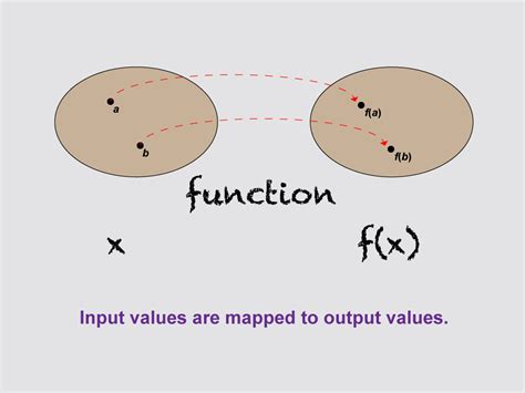 Student Tutorial What Is A Function Media4math