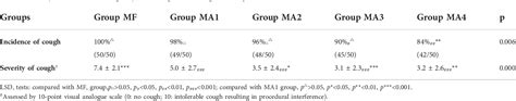 Table 3 From The Safety And Efficacy Of Alfentanil Combined With Midazolam In Fiberoptic