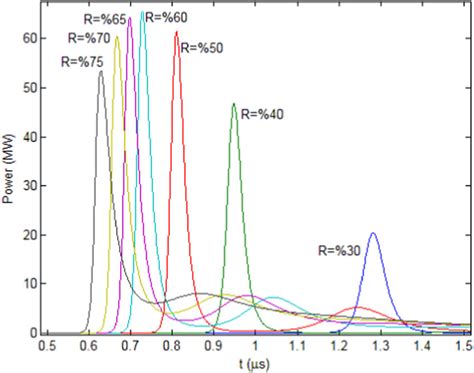 Output Laser Pulse Shape For Different Output Coupler Reflectivity Download Scientific Diagram