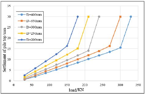 Load Displacement Curve Of Pile Under Different Pile Diameters
