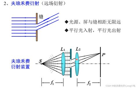 【大学物理】波动光学：光的衍射 大学物理 波的衍射 Csdn博客