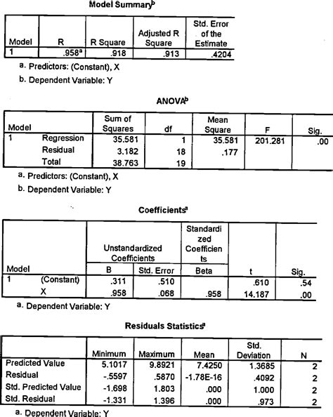 Figure 1 From Strategies For Detecting Outliers In Regression Analysis An Introductory Primer