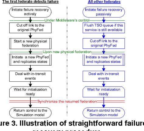 figure 1 from a framework for robust hla based distributed simulations semantic scholar