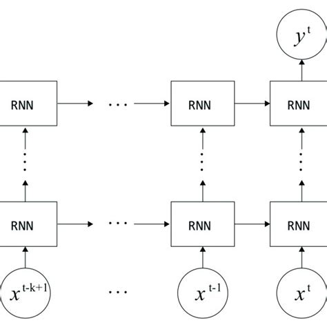 Recurrent Neural Networks Rnn Based Architecture Used For The