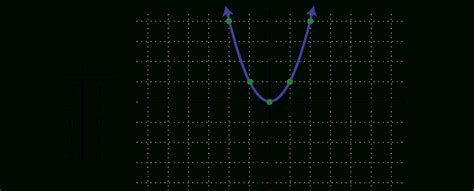 Quadratic Functions And Their Graphs — Db