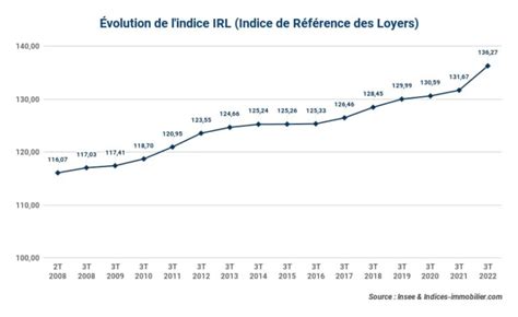 Evolution Ndice De Reference Des Loyers T Indices