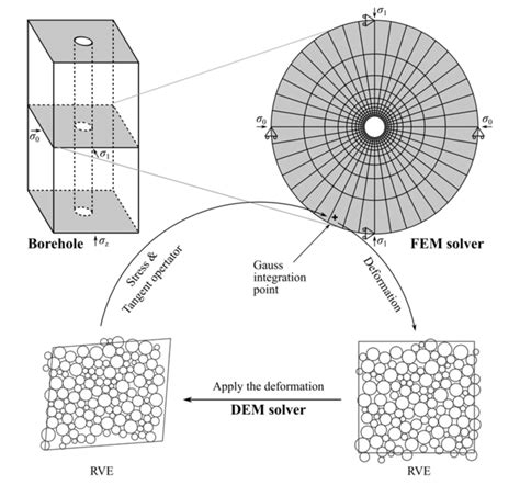 illustration of the coupled fem dem hierarchical multiscale modeling