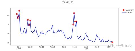 时间序列中的异常检测 孤立森林 异常可视化 知乎